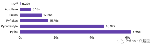 新一代 Python 代码纠错工具Ruff，突出一个字“快”！ - 知乎