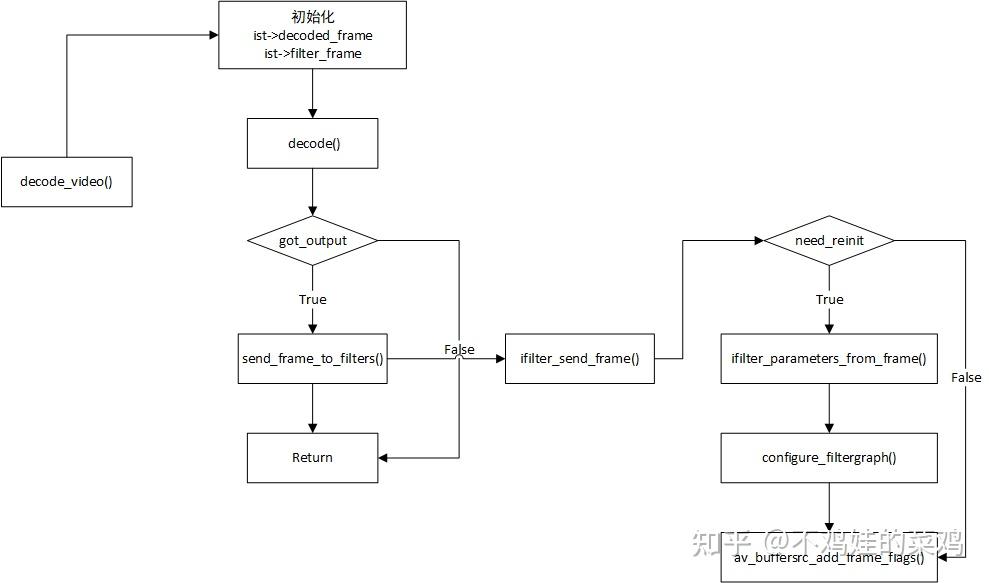 ffmpeg源码分析-decode_video - 知乎