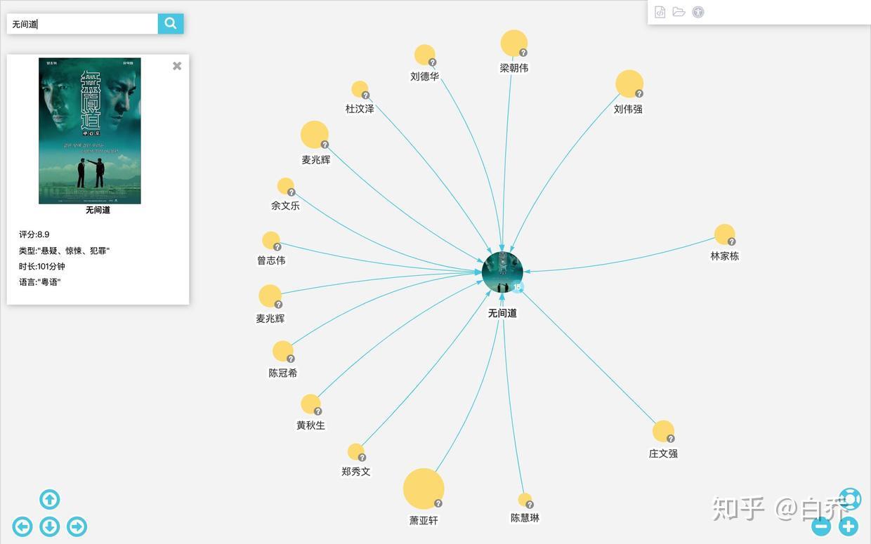 使用Neo4j+InteractiveGraph实现豆瓣电影知识图谱可视化 - 知乎