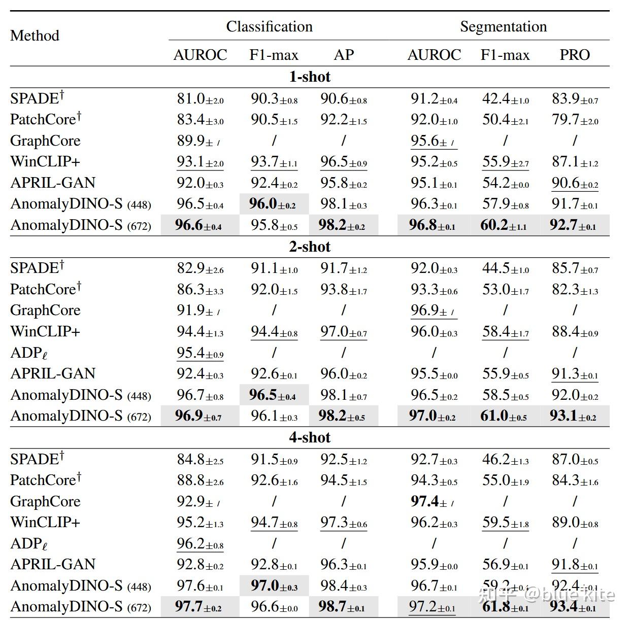 【小样本异常检测】AnomalyDINO: Boosting Patch-based Few-shot Anomaly Detection with DINOv2 - 知乎