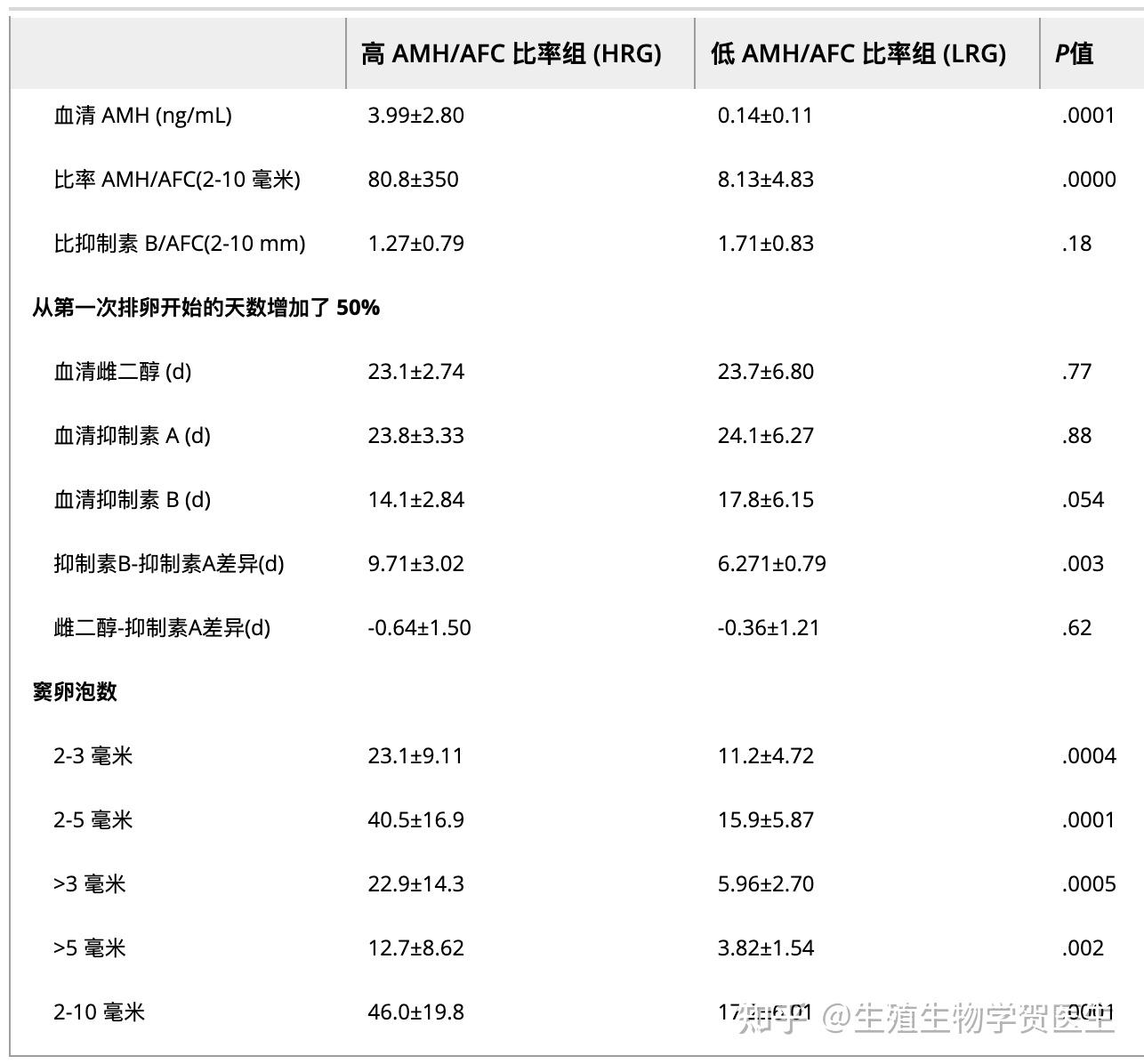 高龄AMH迅速降低到底是为啥？ - 知乎