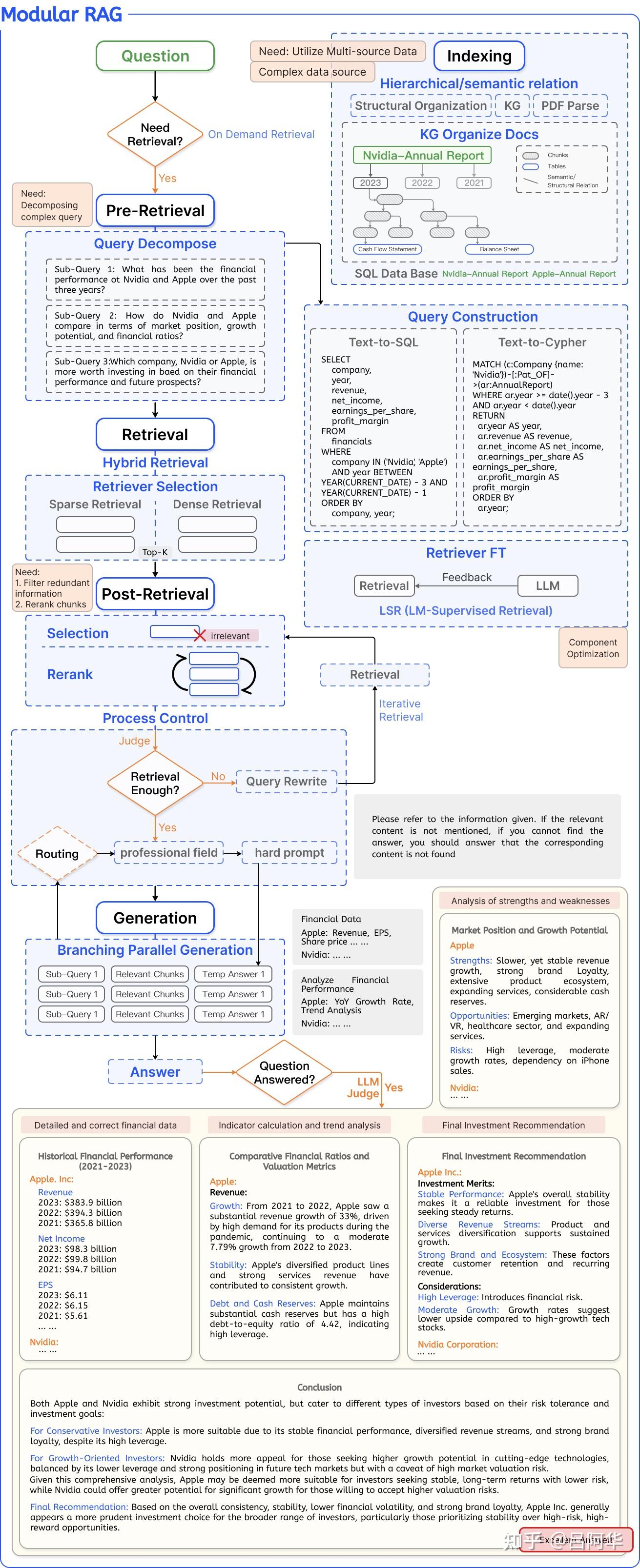 【RAG技术论文】《模块化RAG（Modular RAG）: 将RAG系统转变为乐高玩具一样的可重构框架》 - 知乎