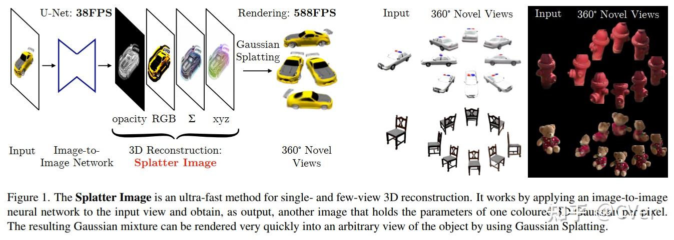 3DGS杀疯了！单个GPU就能训练！牛津大学提出Splatter Image：超快速单视图 3D 重建 - 知乎