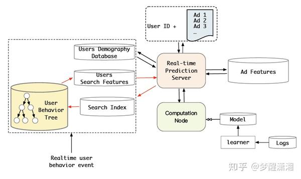 [SIM论文] 超长兴趣建模视角CTR预估：Search-based Interest Model - 知乎