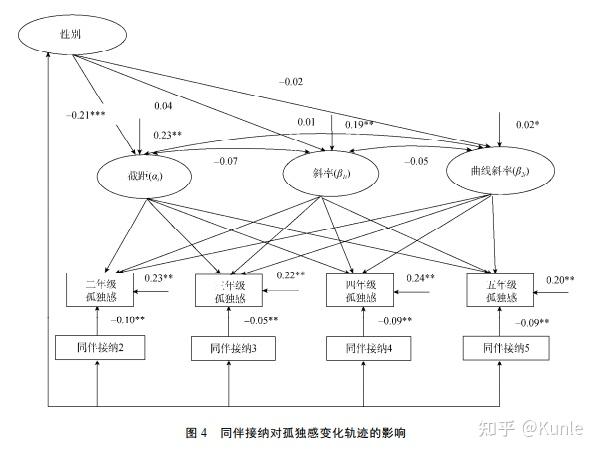 Mplus—潜增长曲线模型 潜增长模型（latent Growth Curve Models Lgcm）（2） 知乎