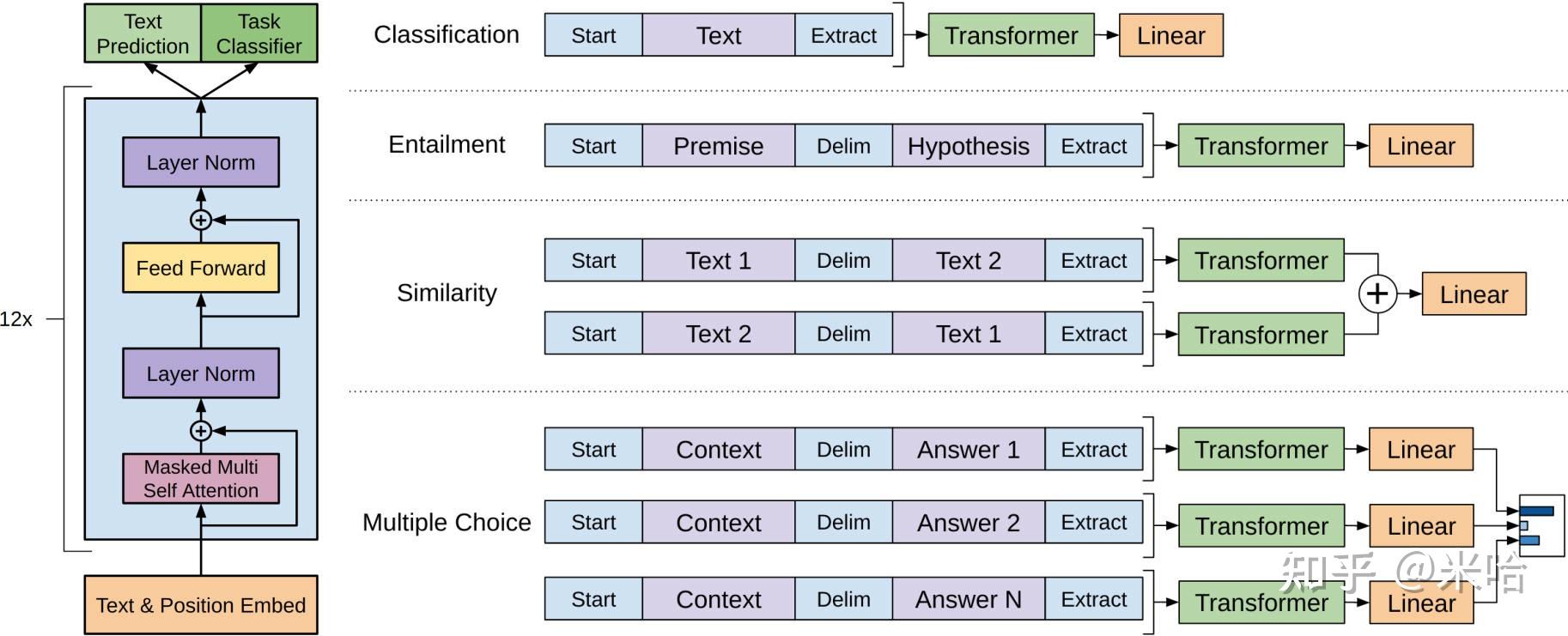浅尝Transformer和LLM - 知乎