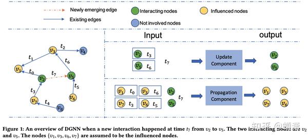 动态图神经网络（Dynamic GNN）和时序知识图谱（Temporal Knowledge Graph）经典模型汇总 - 知乎