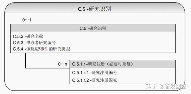 ICH-E2B(R3):《个例安全报告（ICSR）电子传输执行指导原则》内容概述 - 知乎