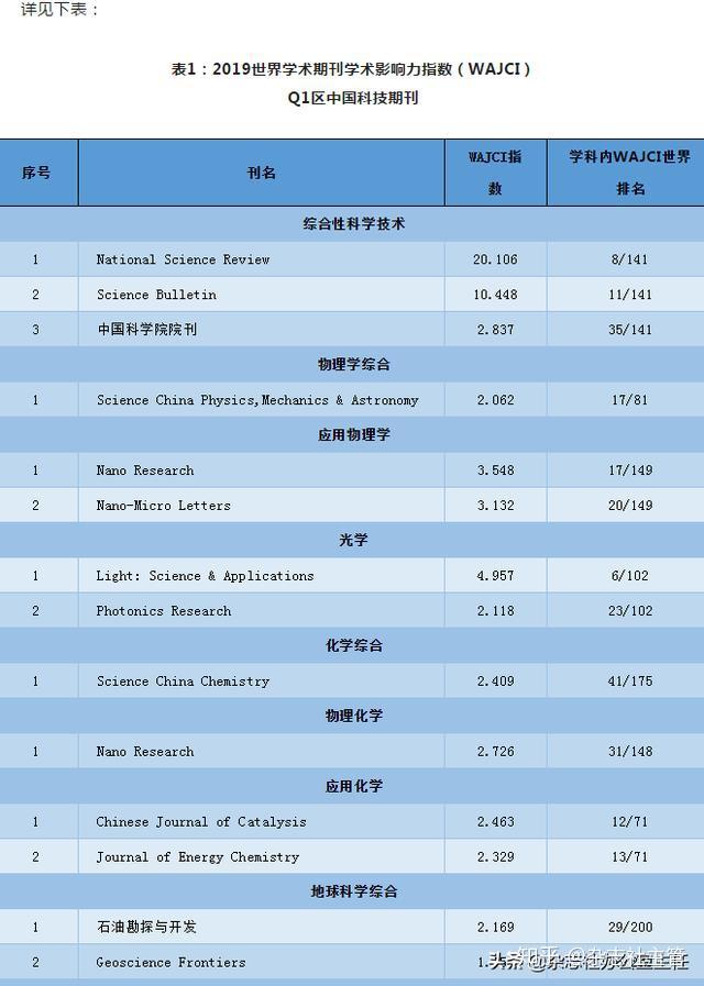 世界学术期刊影响力指数公布（附相关Q1、Q2期刊名单）！ - 知乎