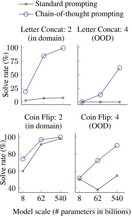 [LLM/CoT]Chain-of-Thought Prompting论文阅读总结与思考 - 知乎