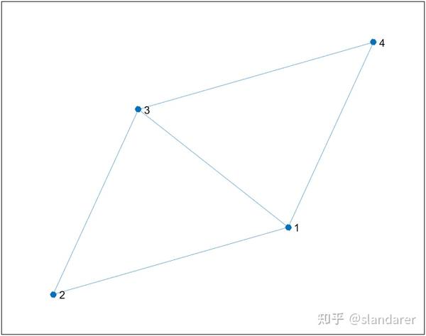 MATLAB | 全网最详细网络图(图论图)绘制教程 - 知乎