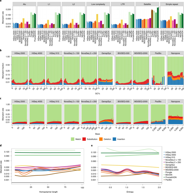 NGS专题 | 聊一聊BGI和Illumina测序平台的差异 - 知乎