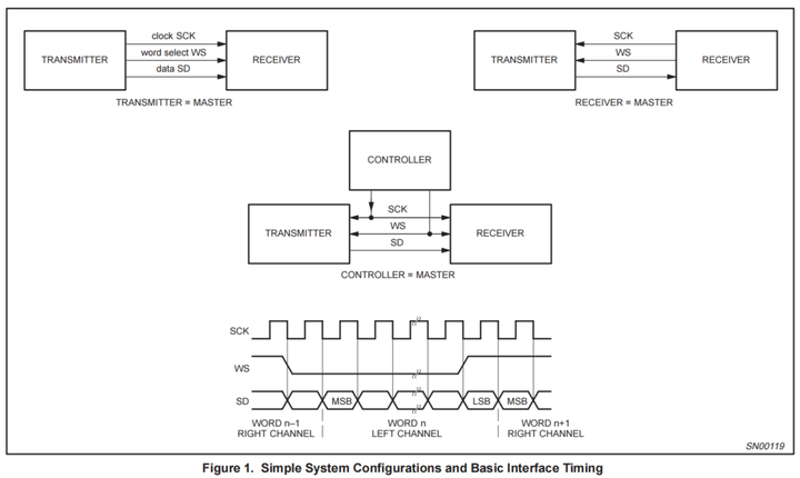 一文搞懂I2S通信总线 - 知乎