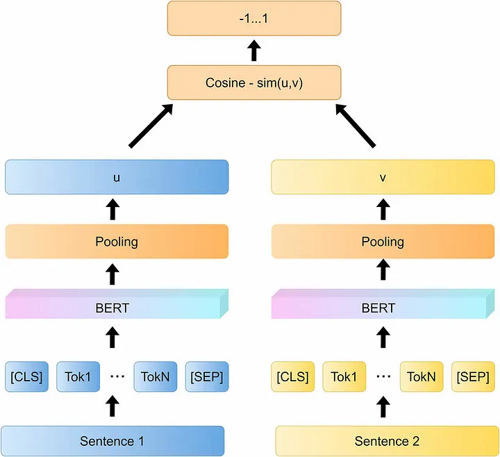 LLM架构系列 ---探索文本嵌入模型：从基础到BERT与SBERT实战 - 知乎