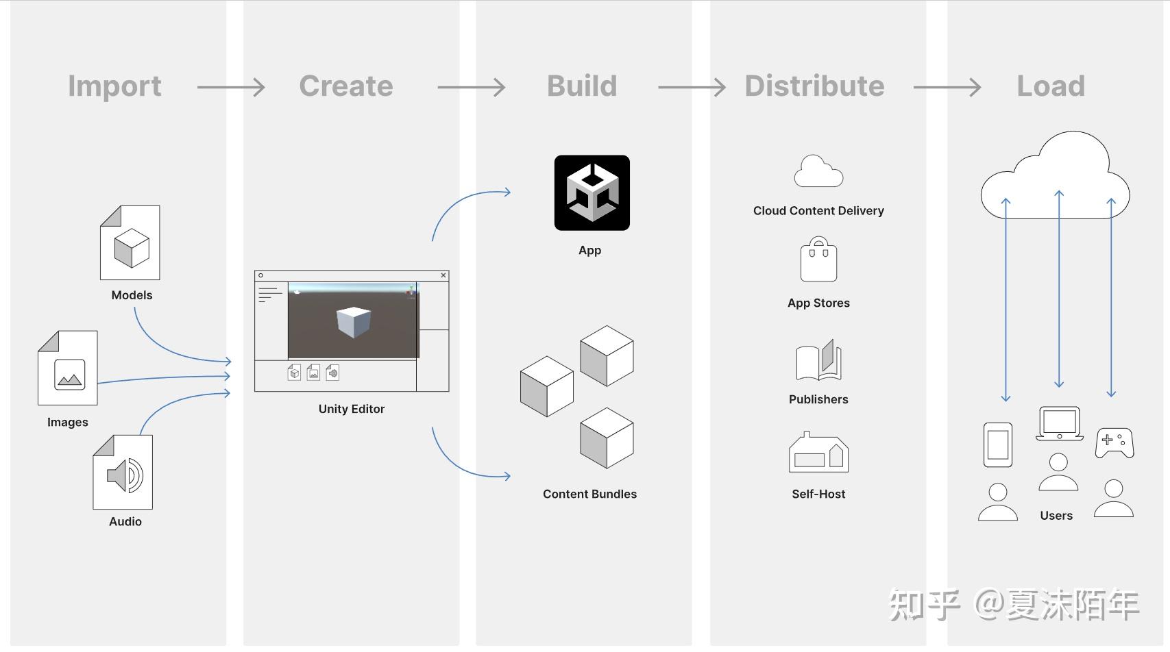 Unity 资源管理系统的理解 - 知乎