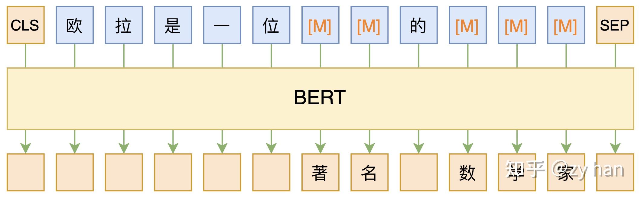 必须要GPT3吗？不，BERT的MLM模型也能小样本学习 - 知乎
