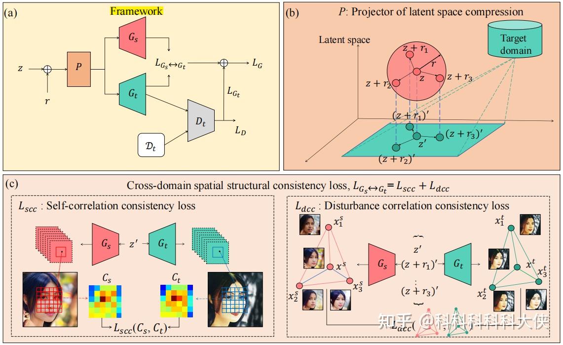 CVPR'2022|通过空间结构对齐实现高质量小样本图像生成 - 知乎