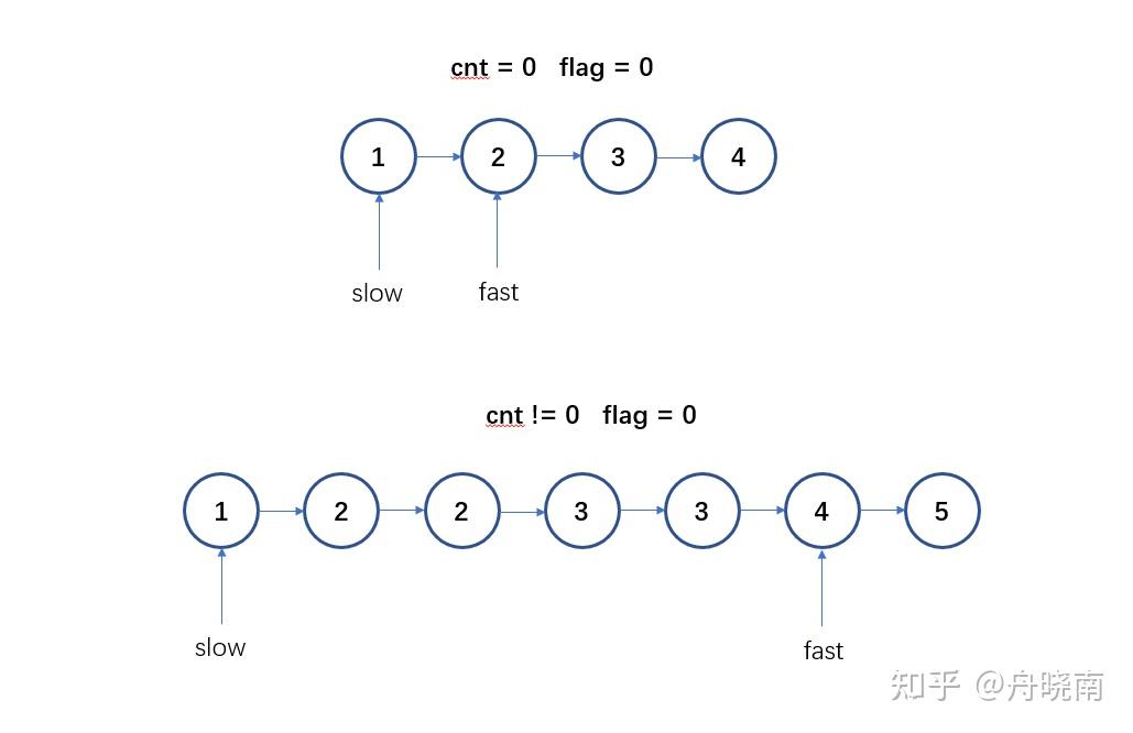 算法第二十六题:删除链表中的重复元素ii,迭代递归,leetcode编号82,难度中等,链表题 知乎