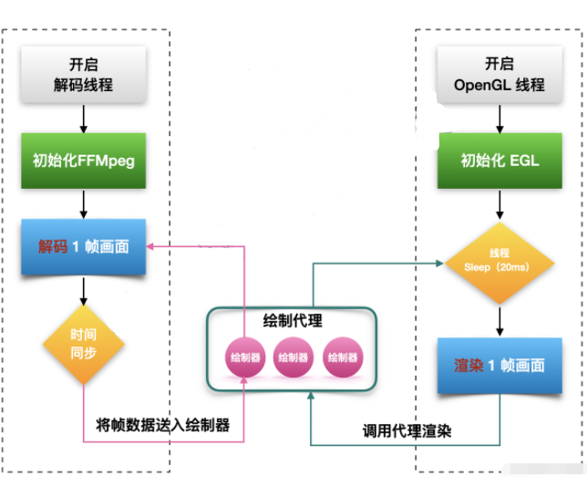 【android 音视频开发 Ffmpeg音视频编解码篇】5android Ffmpeg+opengl Es播放视频 知乎