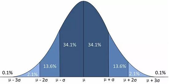 正态分布（Normal分布 z分布） - 知乎