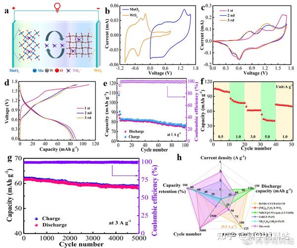 湖南工业大学张昌凡教授/长沙大学陈晗教授CEJ：别具一格的NH4+离子扩散行为及几何氢键演化机制 - 知乎