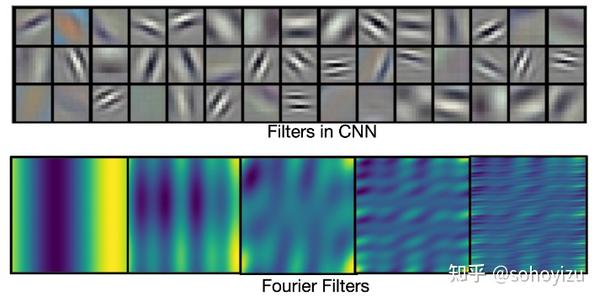 FNO傅里叶神经网络算子解偏微分方程 - 知乎