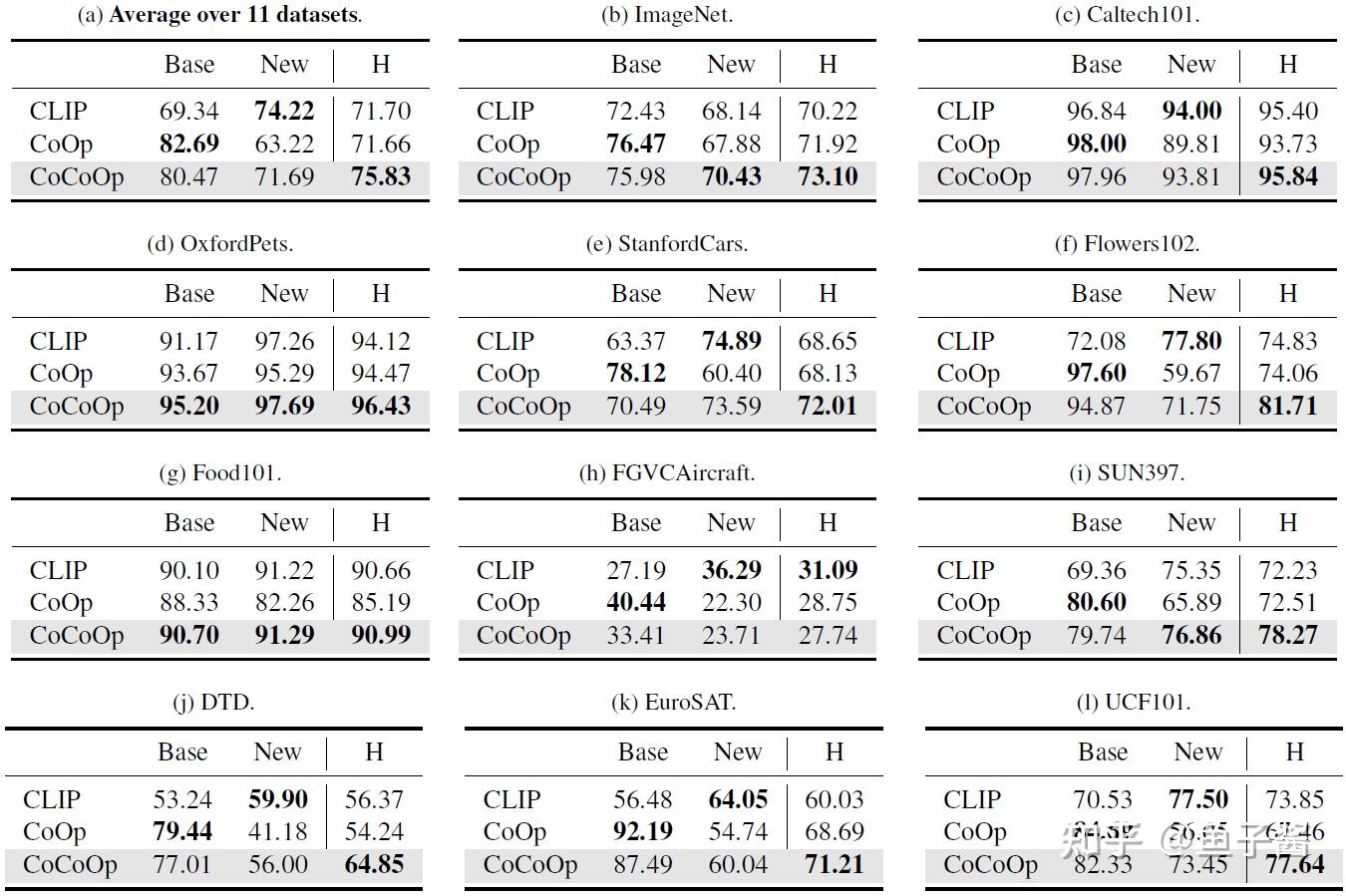 【CLIP系列Paper解读】CoCoOp: Conditional Prompt Learning for Vision-Language Models - 知乎