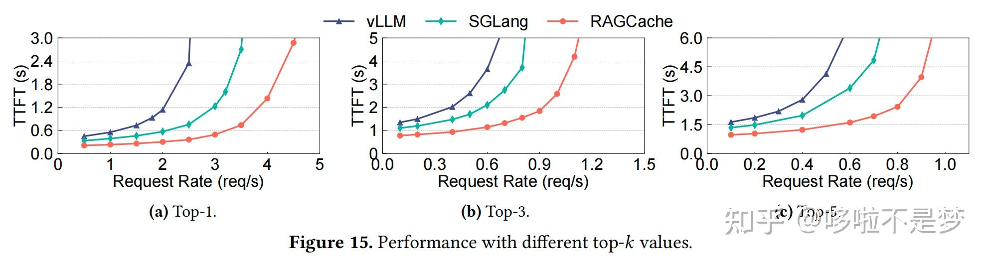 RAGCache：万字长文解析，RAG多级动态缓存管理与复用 - 知乎