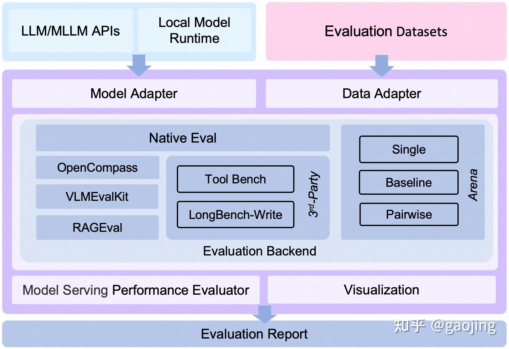 AIGC每周精选-evalscope对LLM API推理评测 - 知乎