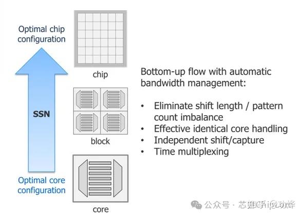 Tessent Streaming Scan Network (SSN) 介绍 - 知乎
