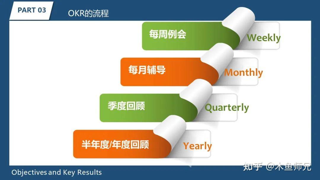 什么是OKR？OKR绩效管理模型解读（62P PPT） - 知乎