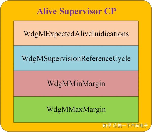 03 CP AUTOSAR 安全Timing机制简介 - 知乎