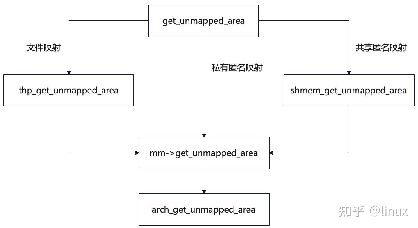 Linux 内核之 mmap 内存映射的原理及源码解析 - 知乎