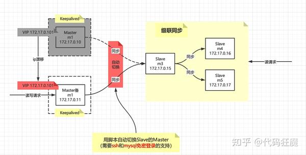 MySQL+Keepalived主从高可用集群原理+实战 - 知乎