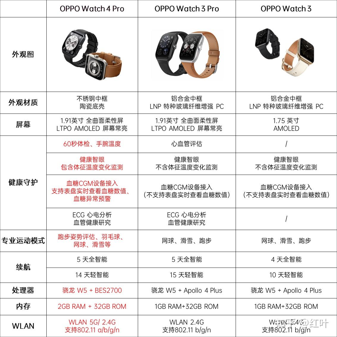 OPPO Watch 怎么样，（Watch 3、3Pro、4Pro、X）买哪个比较好？ - 知乎