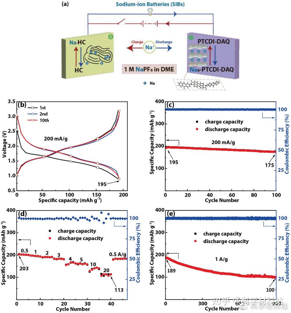 AFM：有机-碳核壳结构提升钠离子电池的正极性能 - 知乎