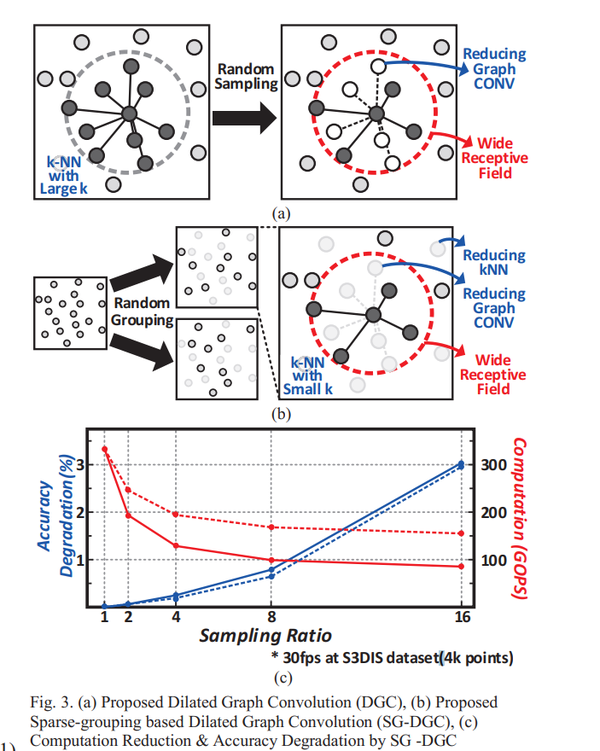 论文阅读：RSNet,AGCNN,FGCN,LAM,MobileNet, pyramid segmentation,SG-DGC,KVGCN ...
