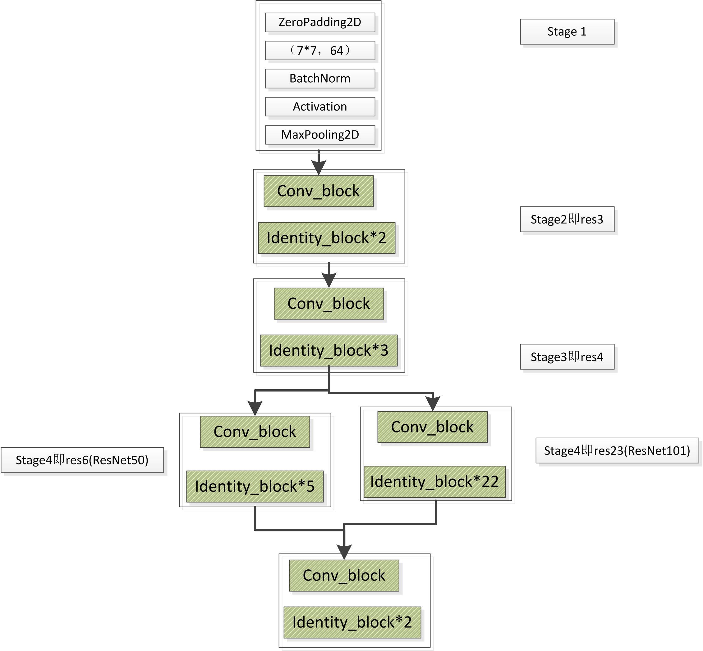 【mask_rcnn】ResNet及mask_rcnn中使用的ResNet网络结构 - 知乎