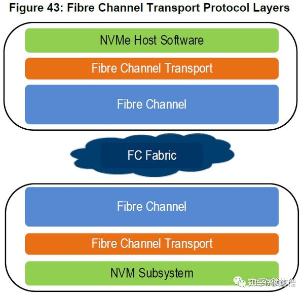 NVMe-oF 1.1规范：多路径、非对称命名空间和NVMe/TCP - 知乎