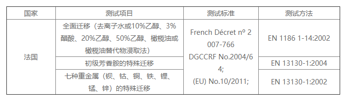 法国DGCCRF认证食品接触材料测试流程及项目介绍 - 知乎