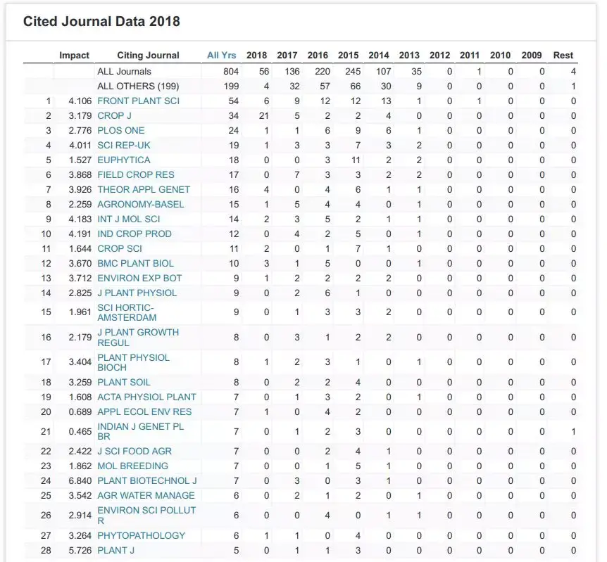 SCI期刊介绍第二期--Crop Journal - 知乎
