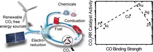 CO2RR描述符汇总（一） - 知乎