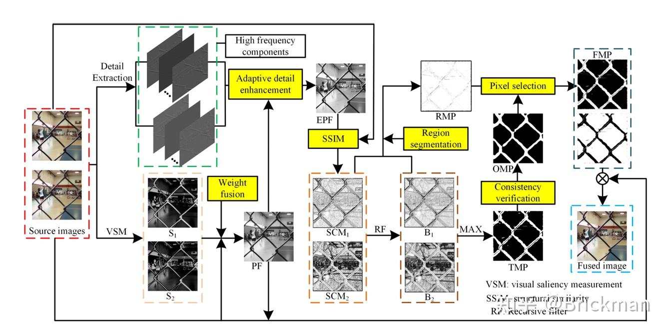 文献阅读：SAMF: SMALL-AREA-AWARE MULTI-FOCUS IMAGE FUSION FOR OBJECT DETECTION - 知乎