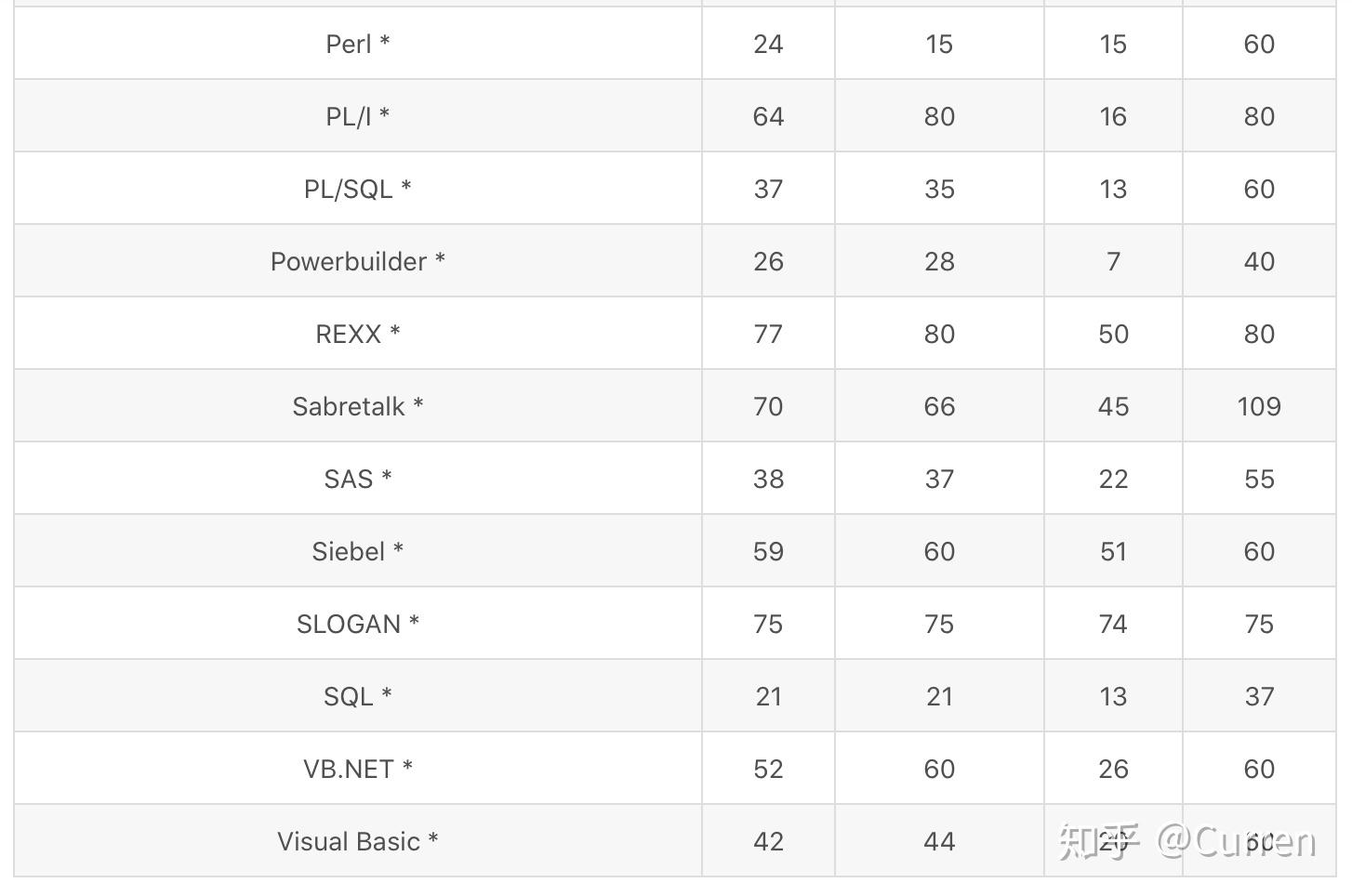 软件度量 COCOMO工作量估计模型 - 知乎