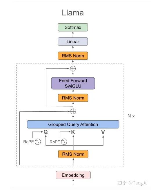 为什么现在的llm大模型主要都是用RoPE位置编码而非其他？ - 知乎