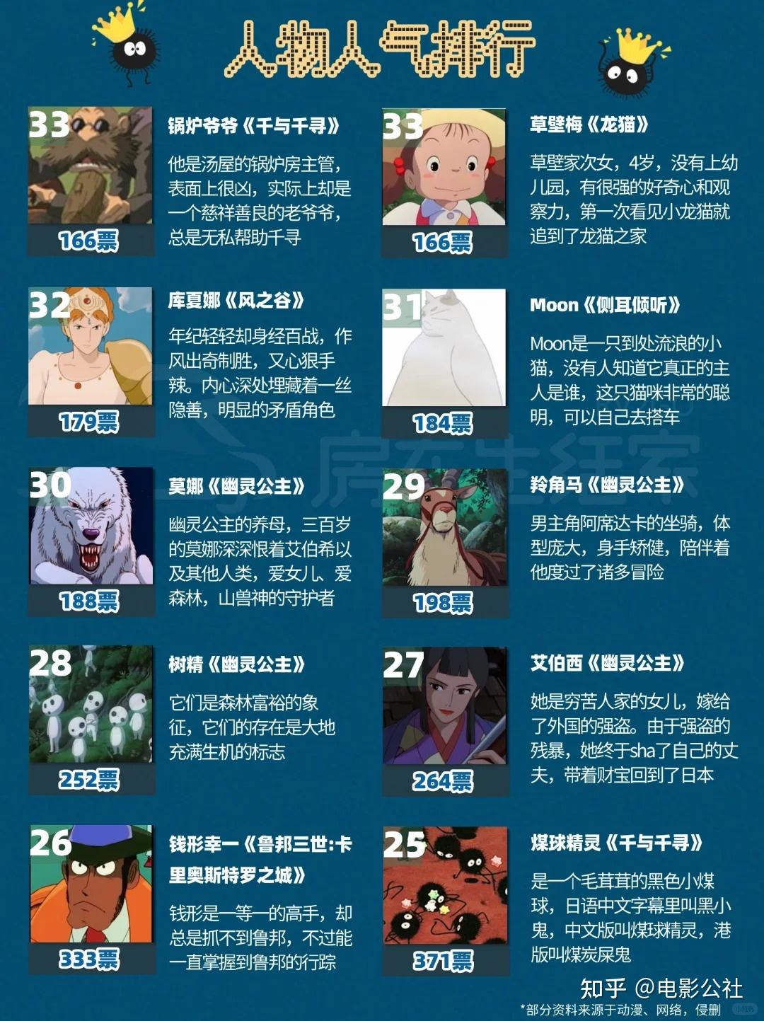 🎬电影推荐丨【宫崎骏】全部作品年表大合集！ - 知乎