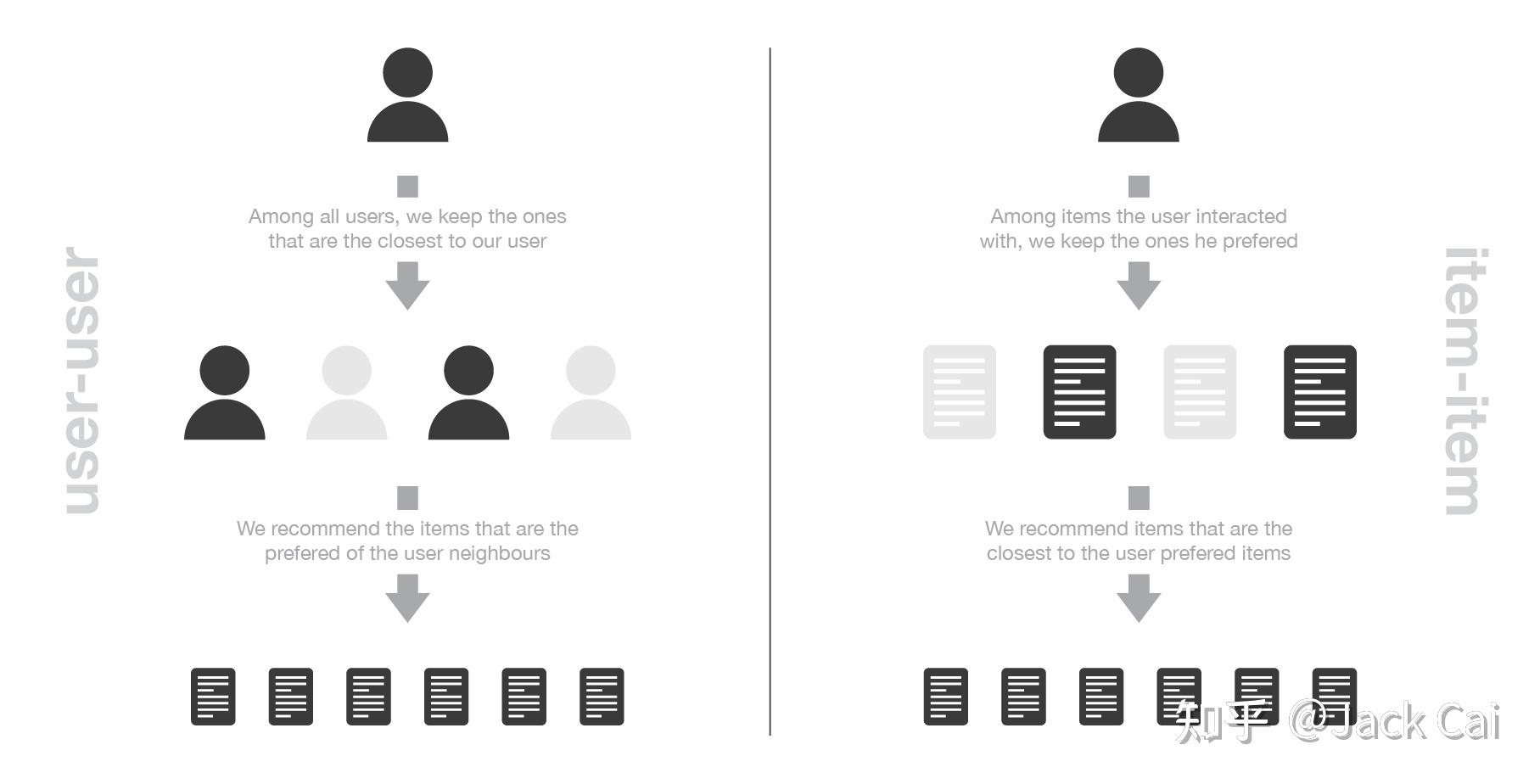 推荐系统简介 - 知乎
