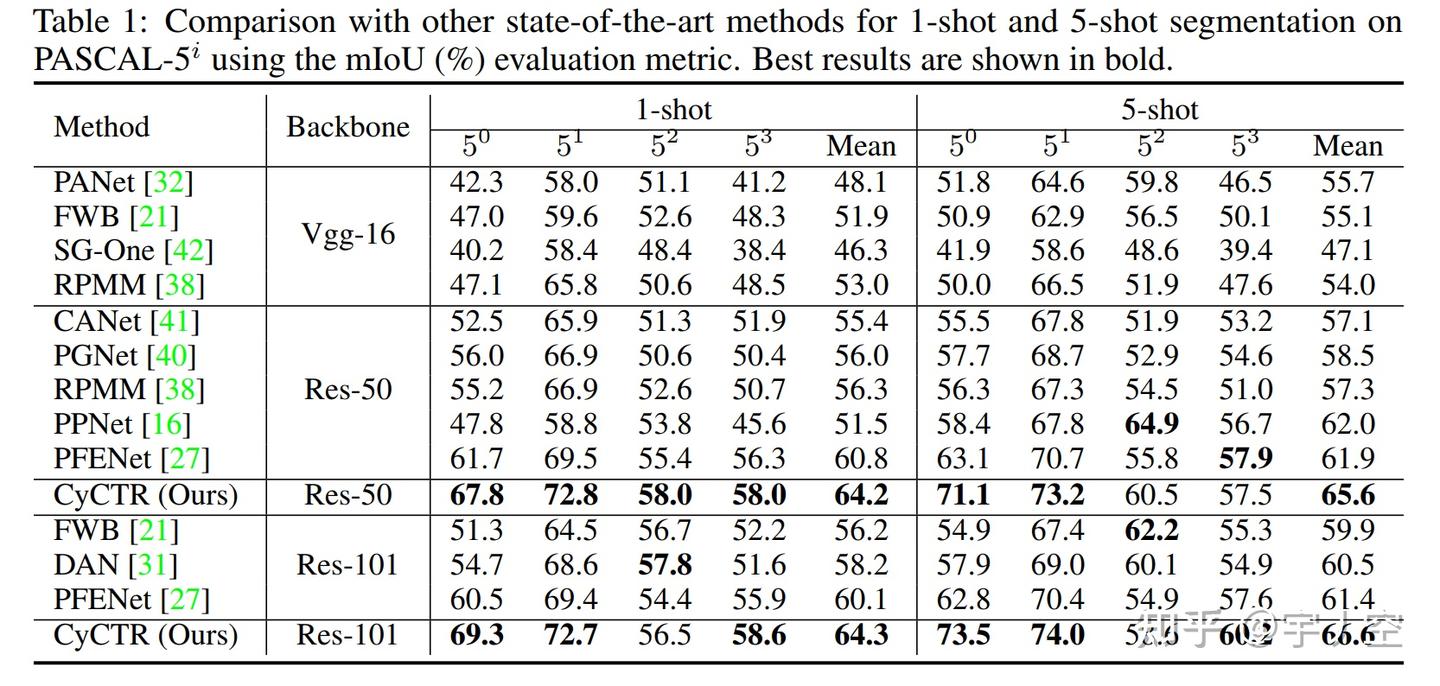 Few-Shot Segmentation via Cycle-Consistent Transformer - 知乎