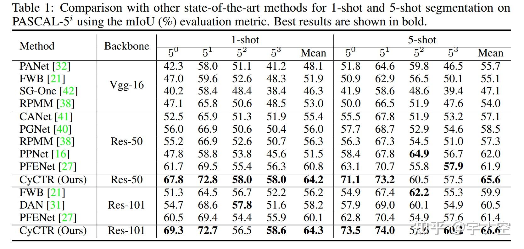 Few-Shot Segmentation via Cycle-Consistent Transformer - 知乎