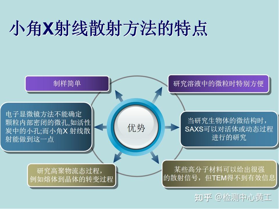 PPT丨小角X射线散射（SAXS）的原理及应用 - 知乎